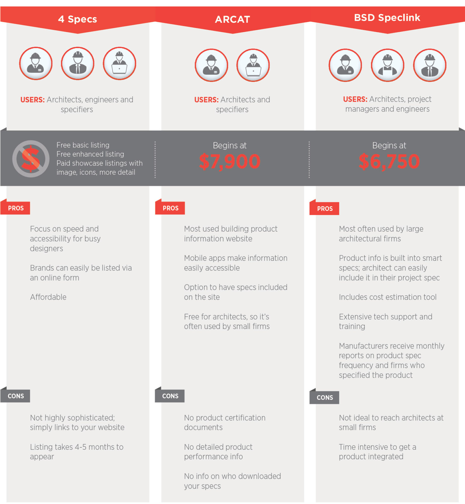 Top 3 Spec Sites To Support Product Specification – Point To Point